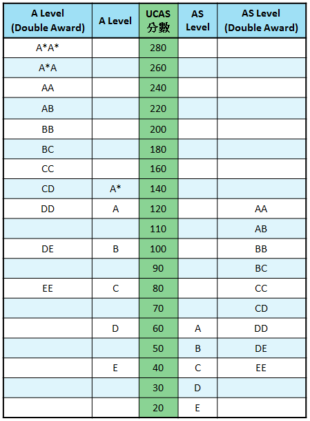 英國高考課程 GCE A-Level - 英國升學